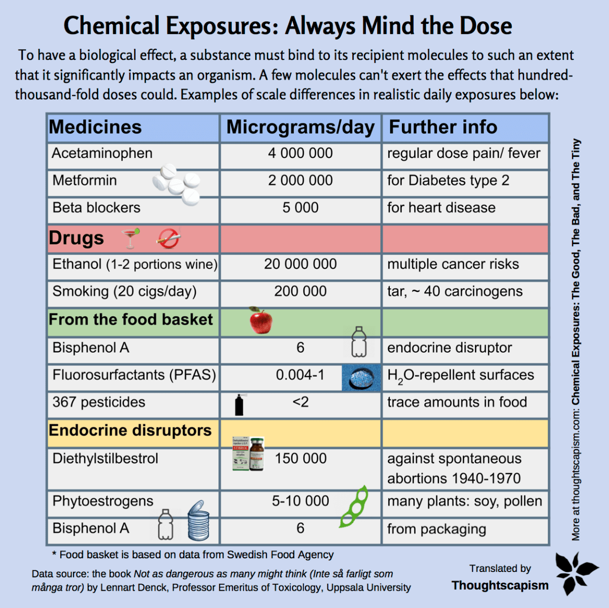 Chemical Exposures: The Good, the Bad, and the Tiny | Thoughtscapism