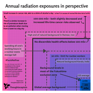 Radiation and Cancer Risk – What Do We Know? | Thoughtscapism